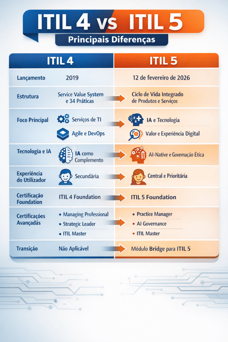 ITIL 5 Lançado em 2026: Guia Completo sobre as Mudanças da Nova Framework